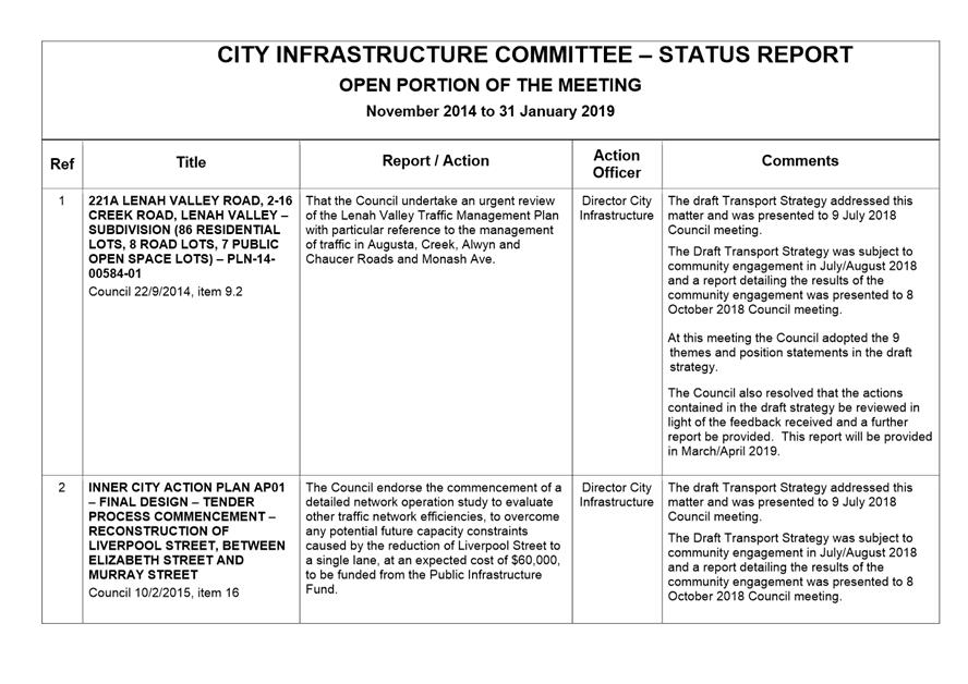 Agenda of City Infrastructure Committee Meeting - 20 February 2019